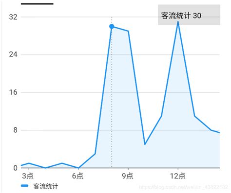 Chartflutter图line左右移动，横坐标支持自定义flutter Flchart X轴左右滑动 Csdn博客