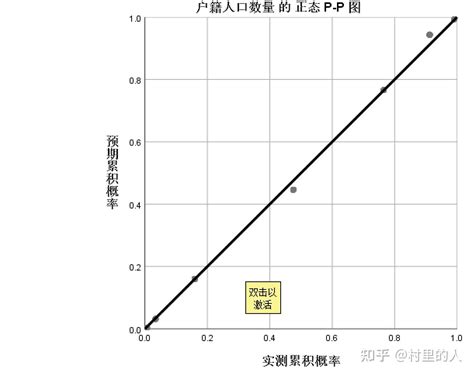 关于变量检验正态性分布的方法 知乎