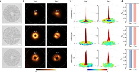 Figure 3 From Single Photon Circularly Polarized Single Mode Vortex Beams Semantic Scholar