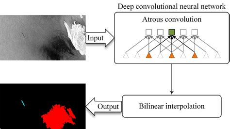 High Level Representation Of The Altered DeepLab Model Download Scientific Diagram