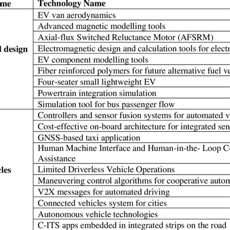Extract From The Technology Taxonomy Download Table