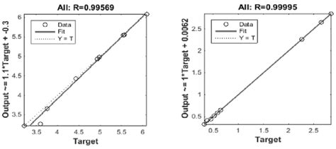 Regression Plot Using Lm Algorithm Using 118° Drill Point Angle For Download Scientific Diagram