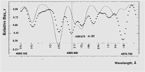 The Observed Spectrum At Wavelength Of Nonidentified Line In The