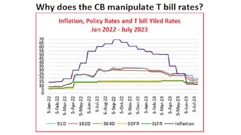 Why Cb Hikes T Bill Rates While Cutting Its Policy Rates Who Is