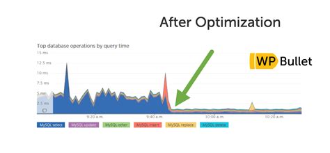 WordPress Database Optimization Case Study Slow Queries From 1 Minute To 20 Ms