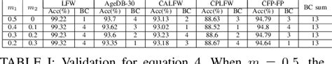 Table I From InterFace Adjustable Angular Margin Inter Class Loss For Deep Face Recognition