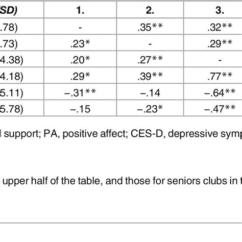 Descriptive Statistics And Bivariate Correlations Download Table