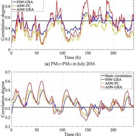 Correlation Degrees By Different Methods Download Scientific Diagram