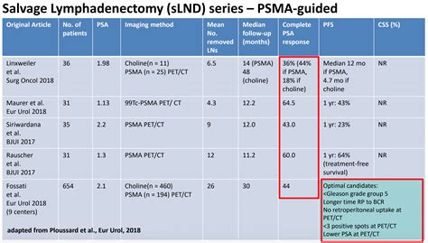 Apccc 2019 Management Of Men With Psa Recurrence Or Persistence After Prostatectomy