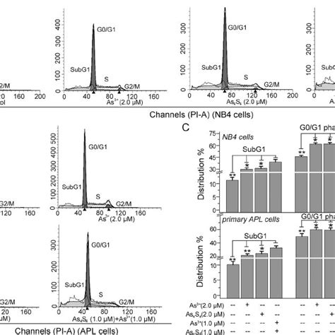 The Analysis Of Liver Glycogen By Pas Staining A C Liver Glycogen As Download Scientific
