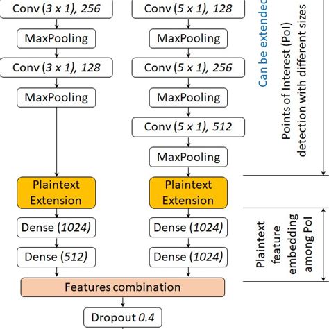 Cnnp Multi Model With Multiple Convolutional Filter Kernel Sizes 3 And