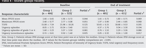 Table 4 From Validation Of The Patient Perception Of Intensity Of