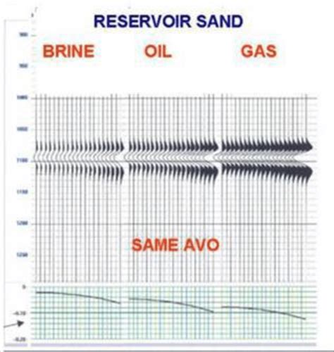 Different Fluid Types Give Similar Rising Avo Responses Ghosh Et Al
