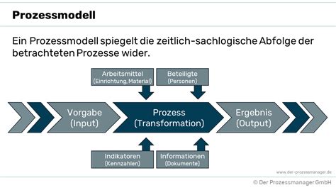 Was Ist Ein Prozessmodell Eine Einfache Erklärung