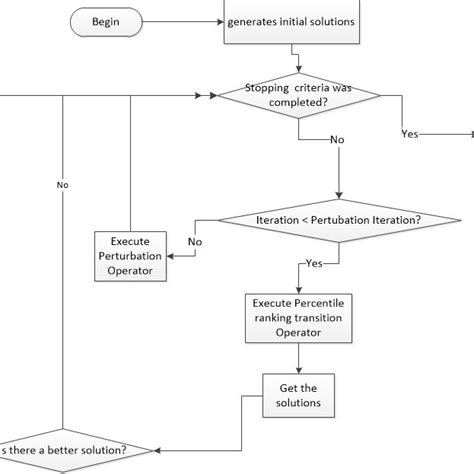 Flowchart Of The Percentile Transition Ranking Algorithm Download