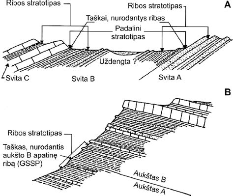 A Lithostratigraphic Unit B Formation Stratotype And Boundary