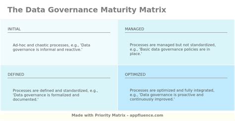 Data Governance Maturity Matrix [free Download]