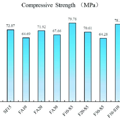 Compressive Strength Of The Group Ⅱ Specimens Compressive Strength Of