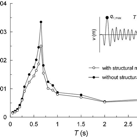 Dynamic Amplification Curve At Small Displacements Of The Soil Abutment