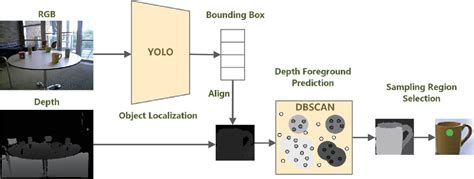 Figure From Indoor Object Distance Measurement For Robots Based On YOLO And Depth Foreground
