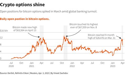 Cryptoverse Bitcoin Traders Like Their Options Reuters
