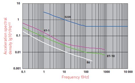 Introduction To Low Noise Accelerometer Bestech Australia