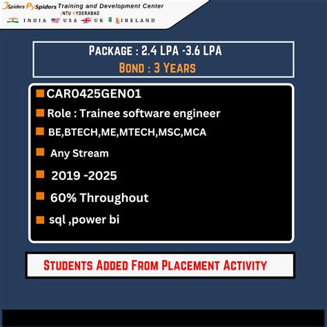 Jspiders Jntu Hyderabad Todays Requirement 30 1 2025 From Jspiders Pyspiders Jntu Hyderabad