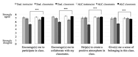 Mean Ratings Of Instructor Classmates And Classroom For Both