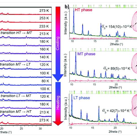 A In Situ Variable Temperature Xrpd Data Of 1 Collected In