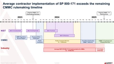 Cmmc Rulemaking Updates 7 Things You Need To Know Updated November 2023