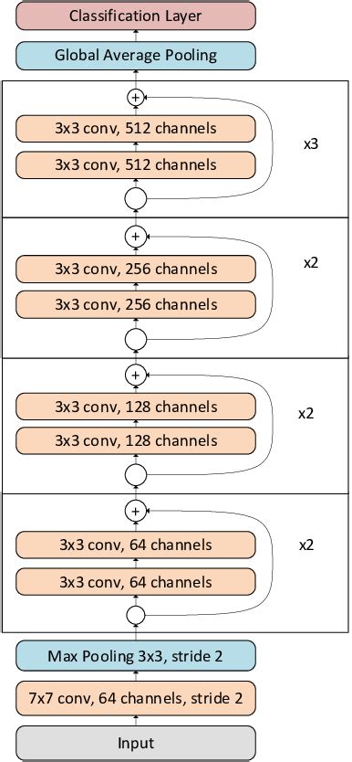 Resnet18 Architecture Model [41] Download Scientific Diagram