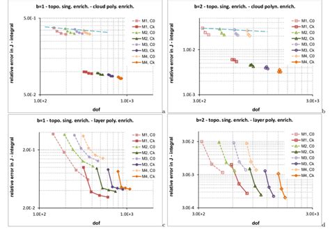 Evolution Of The Relative Error In The J Integral In Case Of Localized