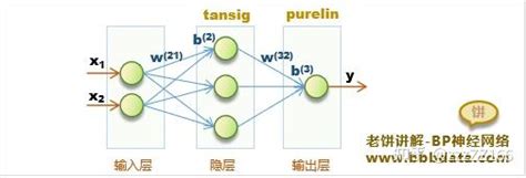 BP神经网络算法原理入门 bp神经网络模型详解 bp神经网络代码实现matlab 笔记整合 知乎