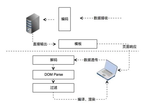 Web安全之跨站脚本攻击XSS 阿里云开发者社区