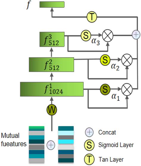the process of multi level fusion modules we take the multi level