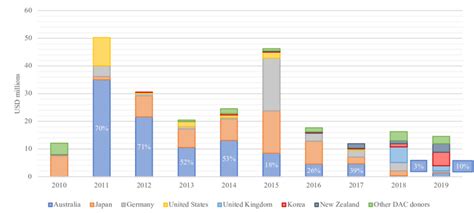 Principal Aodf Disbursed To Pics By Dac Donors With Share To