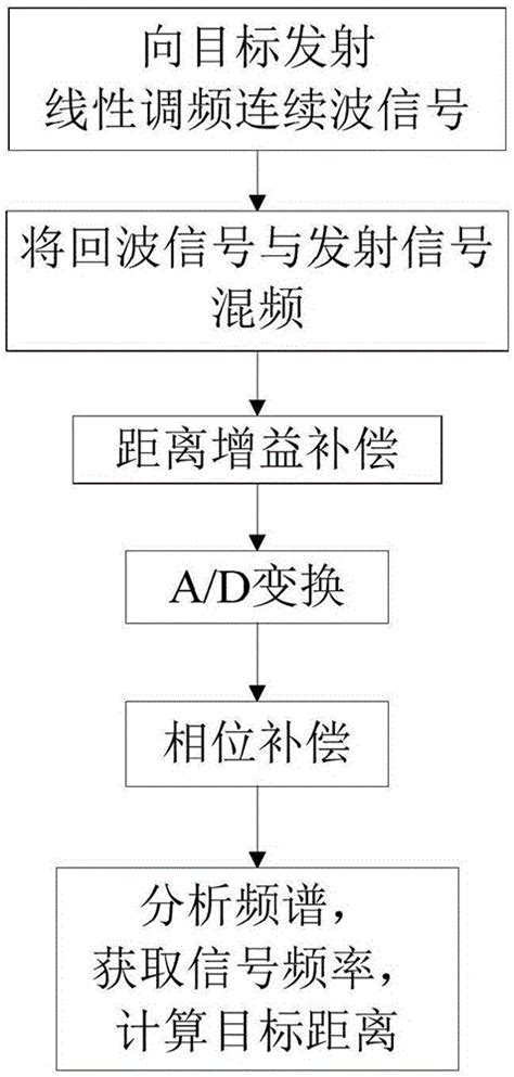 用于fmcw雷达测距系统的信号处理装置及方法与流程 2