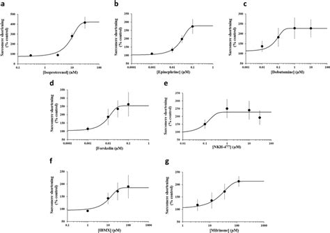 Potency Information Generated With Positive Inotropes From Human