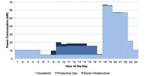 typical load profile of an isolated mini grid download scientific diagram