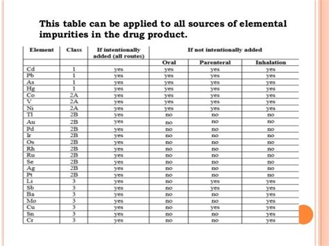 Potential Elemental Impurities Chns Analyser