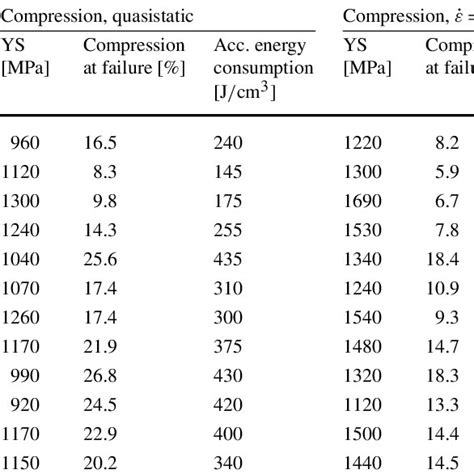 Material Behavior In Quasistatic And Dynamic Compression Tests