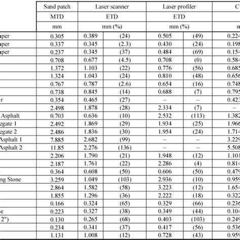 Average Mtd From Sand Patch Tests Compared With Average Etd And Percent Download Scientific