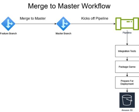 Building An Unreal Pipeline 2 Pipeline Flow And Prerequisites Bit