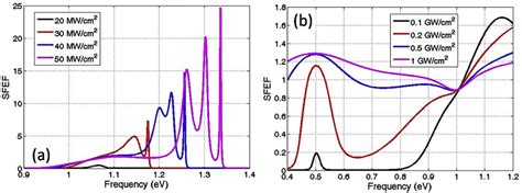 Spectral Dependence Of The Squared Field Enhancement Factor Sfef For