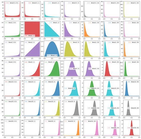 Beta Distributions A Cornerstone Of Bayesian Calibration Towards