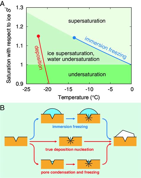 Ice Nucleation Definition At Enrique Ivy Blog