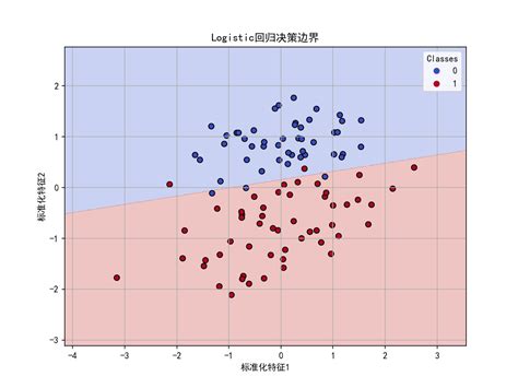 Logistic回归logistics回归模型 Csdn博客