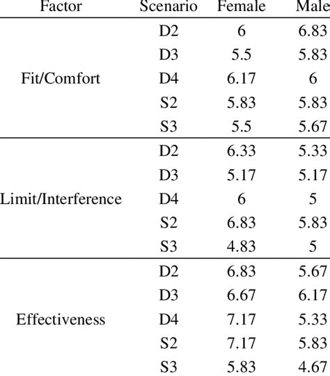 Comparison Of Usability Responses For Male And Female Participants Download Scientific Diagram