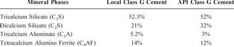Mineralogy Comparison Of The Local Class G Sample With Api Class G