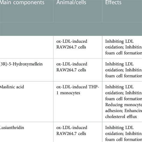 Inhibition Ldl Oxidation And Foam Cell Formation Effects Of Herbal